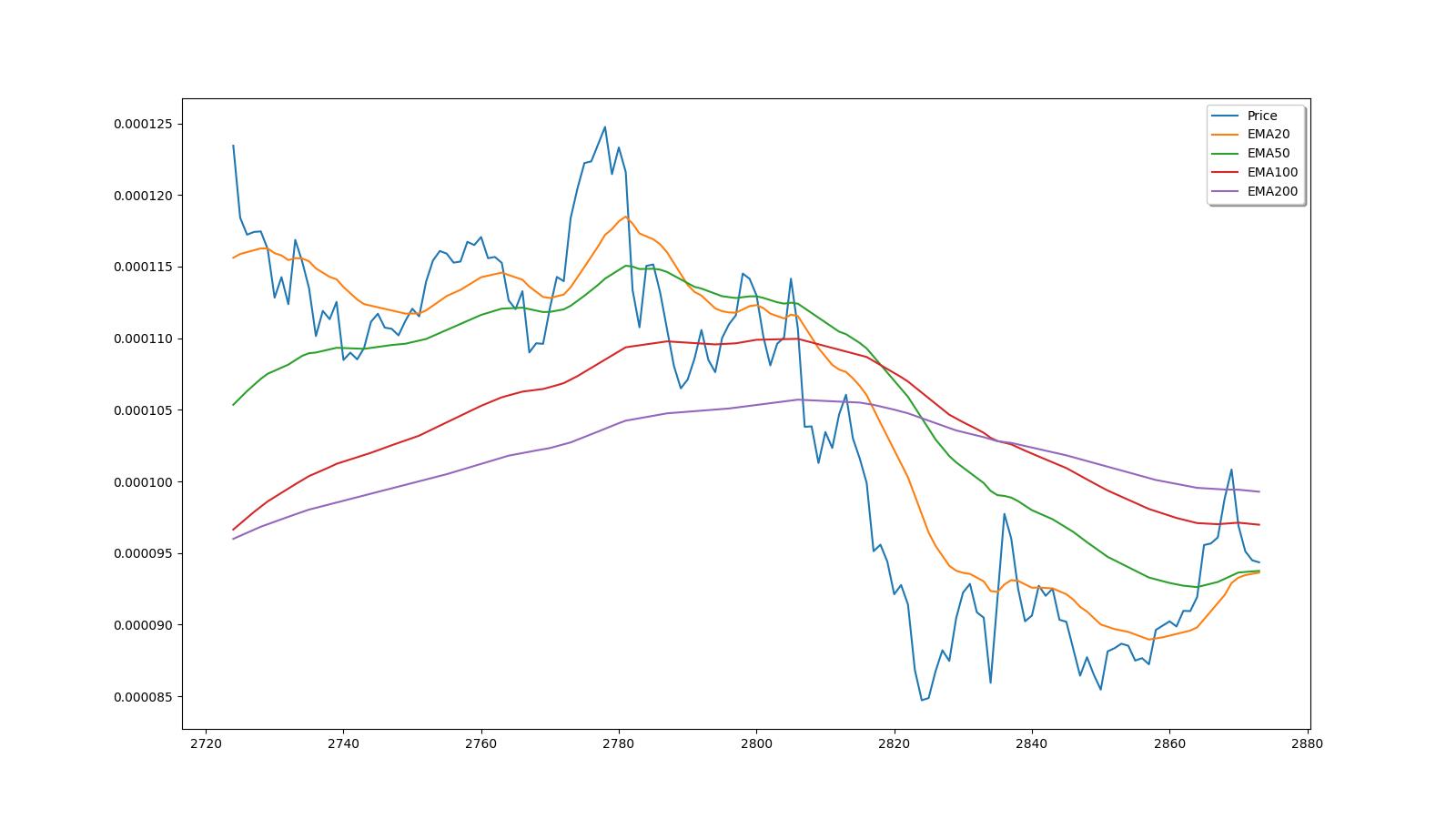 Zeepin Exponential Moving Averages