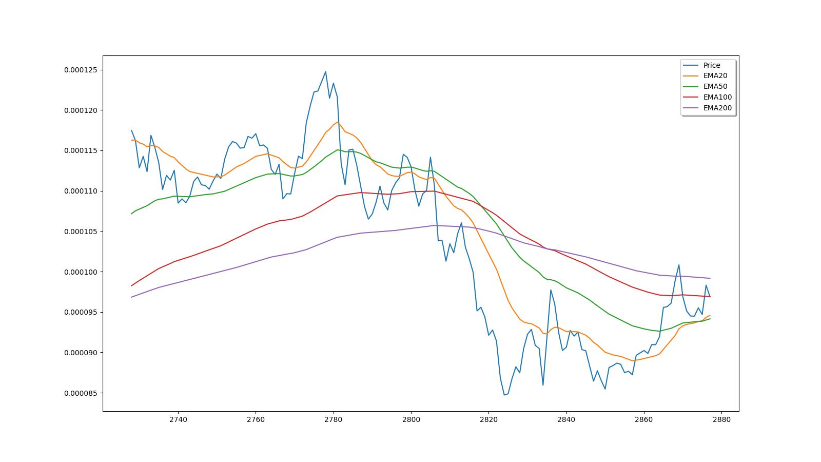 Zeepin Exponential Moving Averages
