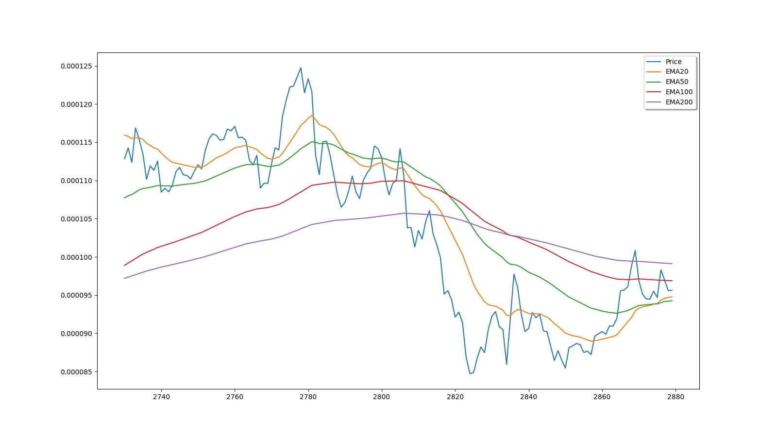 Zeepin Exponential Moving Averages