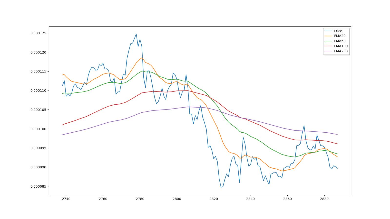 Zeepin Exponential Moving Averages
