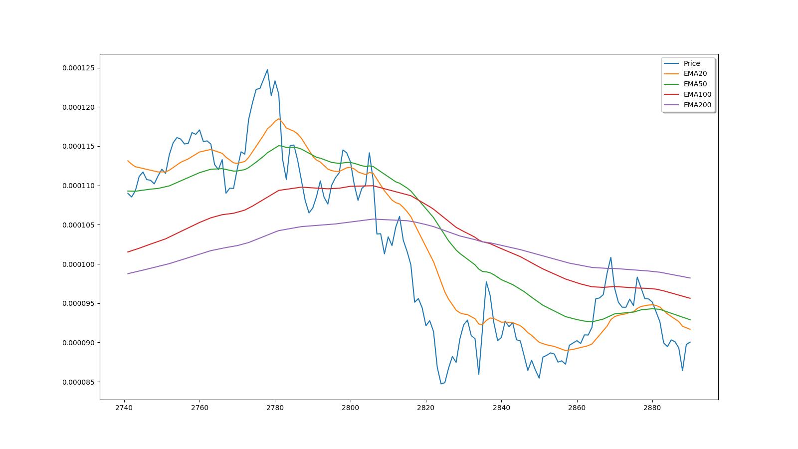 Zeepin Exponential Moving Averages