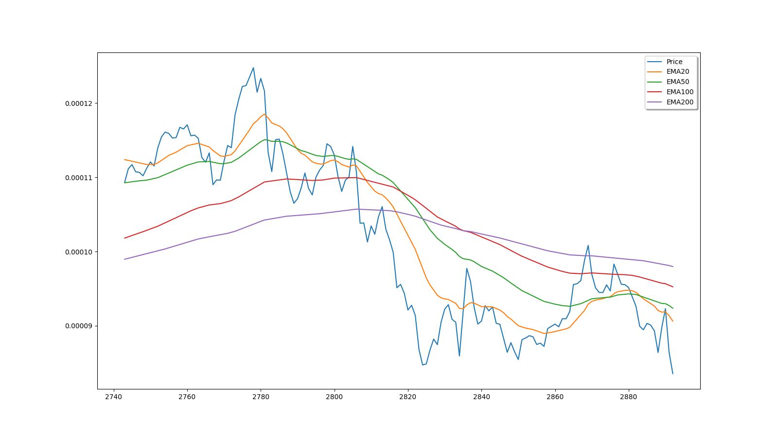 Zeepin Exponential Moving Averages