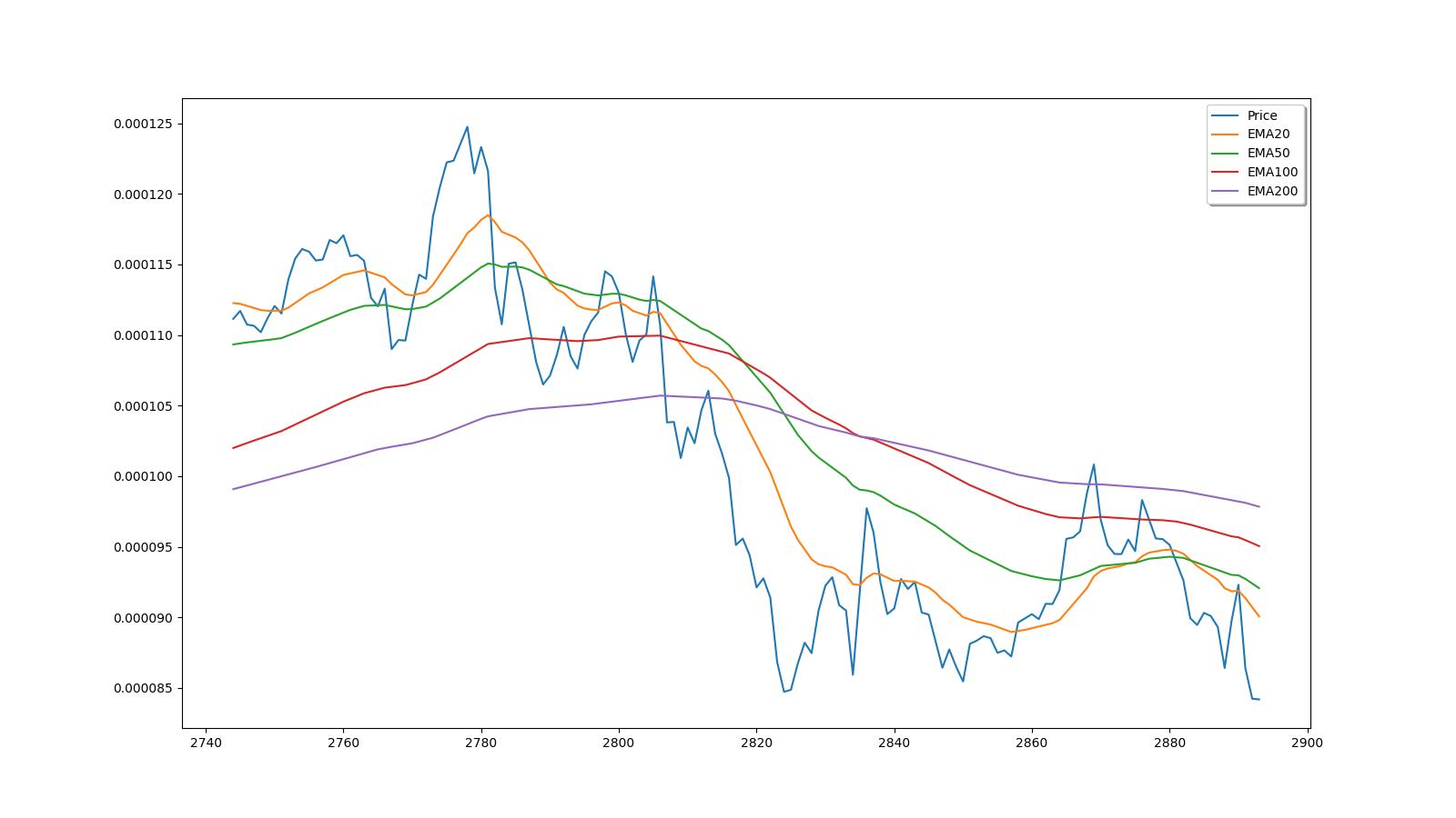 Zeepin Exponential Moving Averages