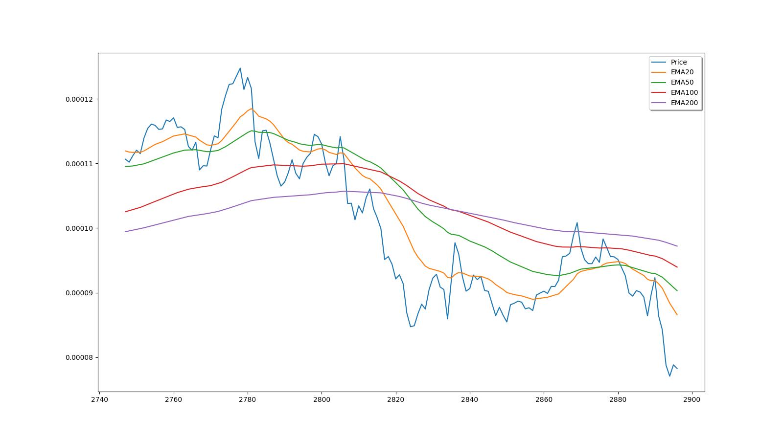 Zeepin Exponential Moving Averages