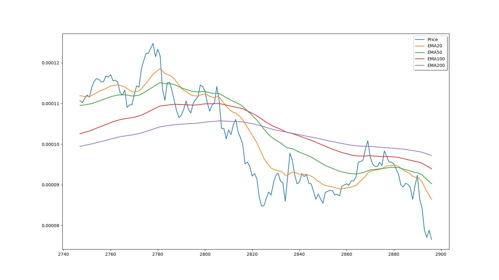 Zeepin Exponential Moving Averages