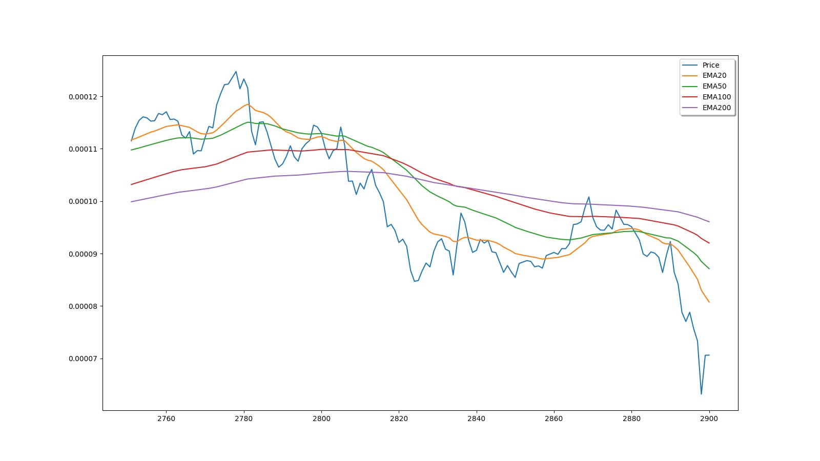 Zeepin Exponential Moving Averages