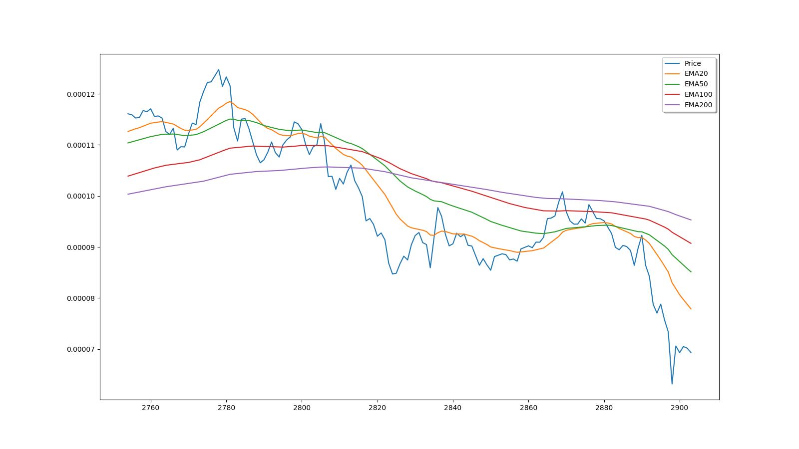 Zeepin Exponential Moving Averages