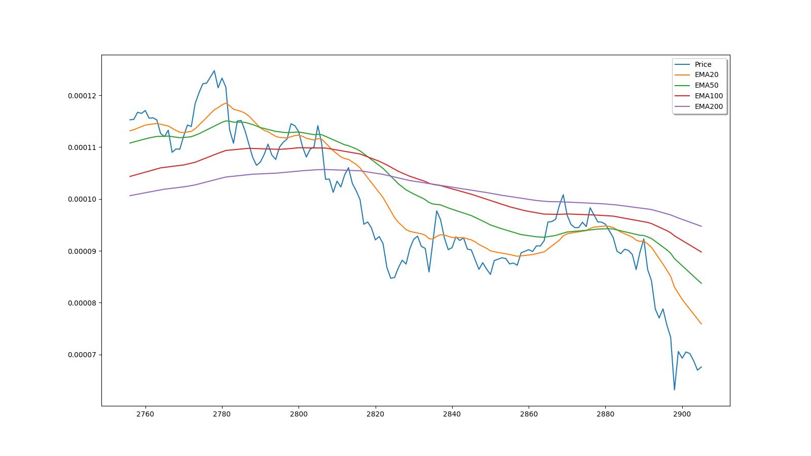Zeepin Exponential Moving Averages