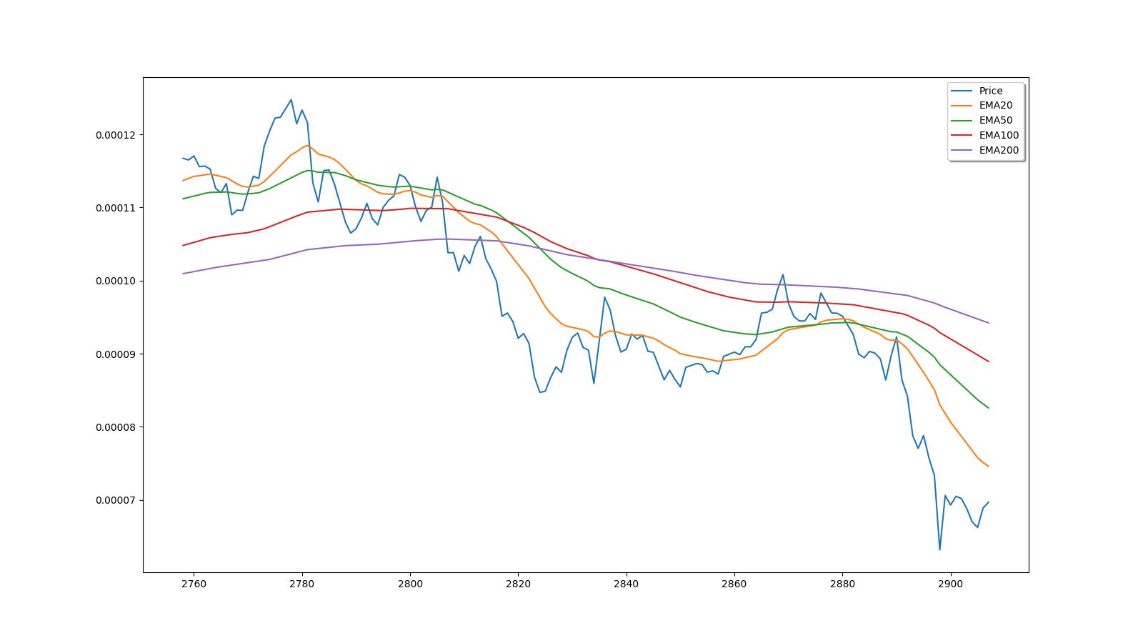 Zeepin Exponential Moving Averages