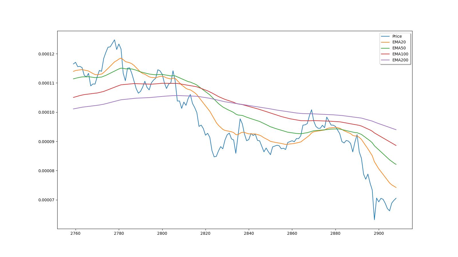 Zeepin Exponential Moving Averages