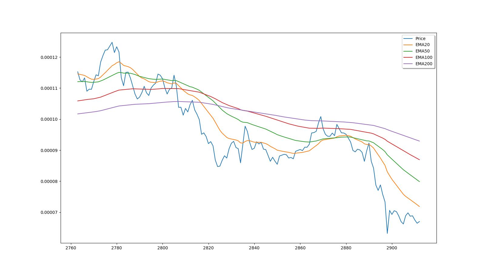 Zeepin Exponential Moving Averages