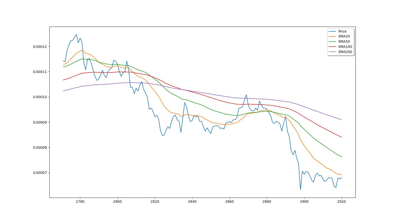 Zeepin Exponential Moving Averages