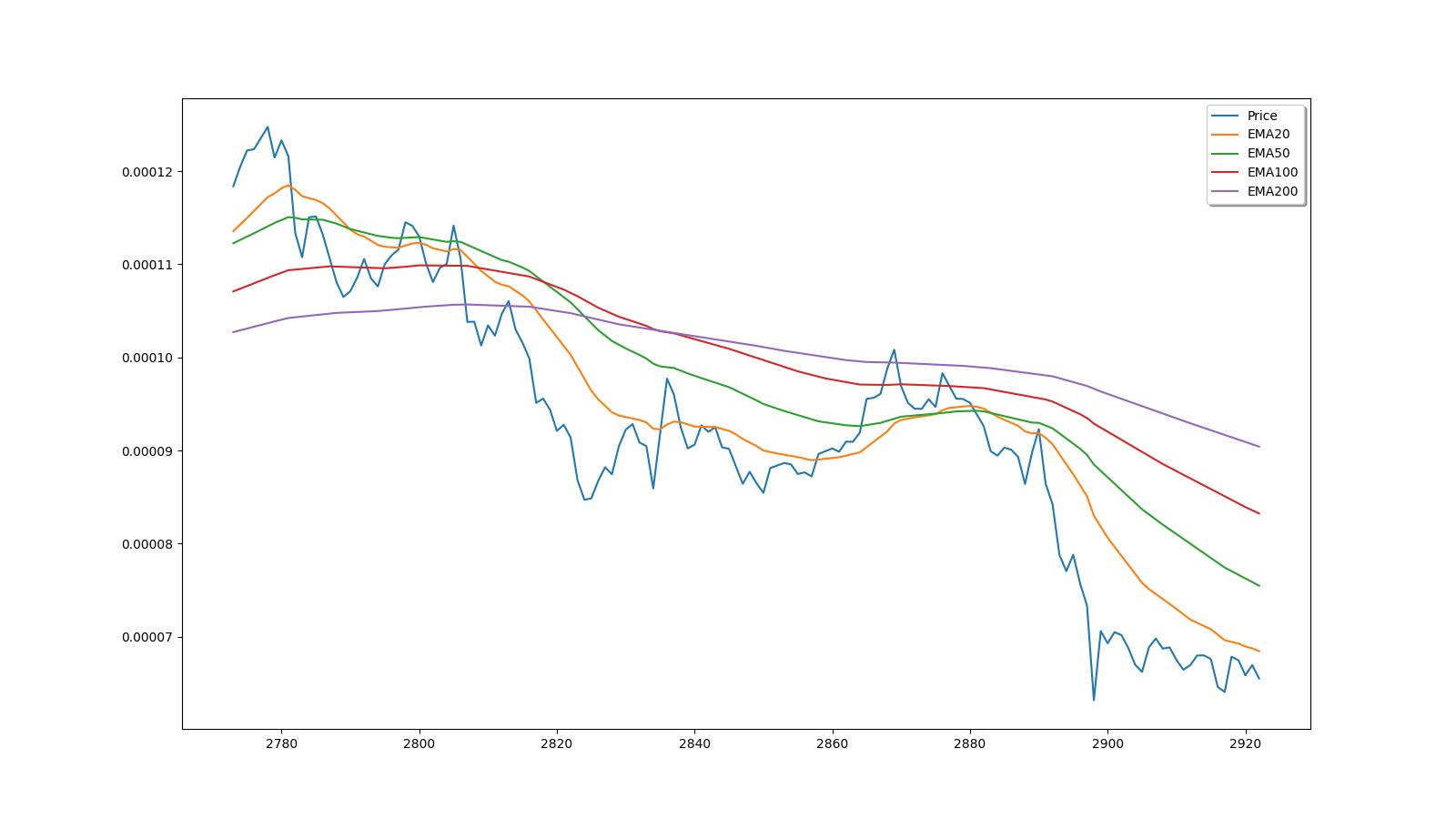 Zeepin Exponential Moving Averages