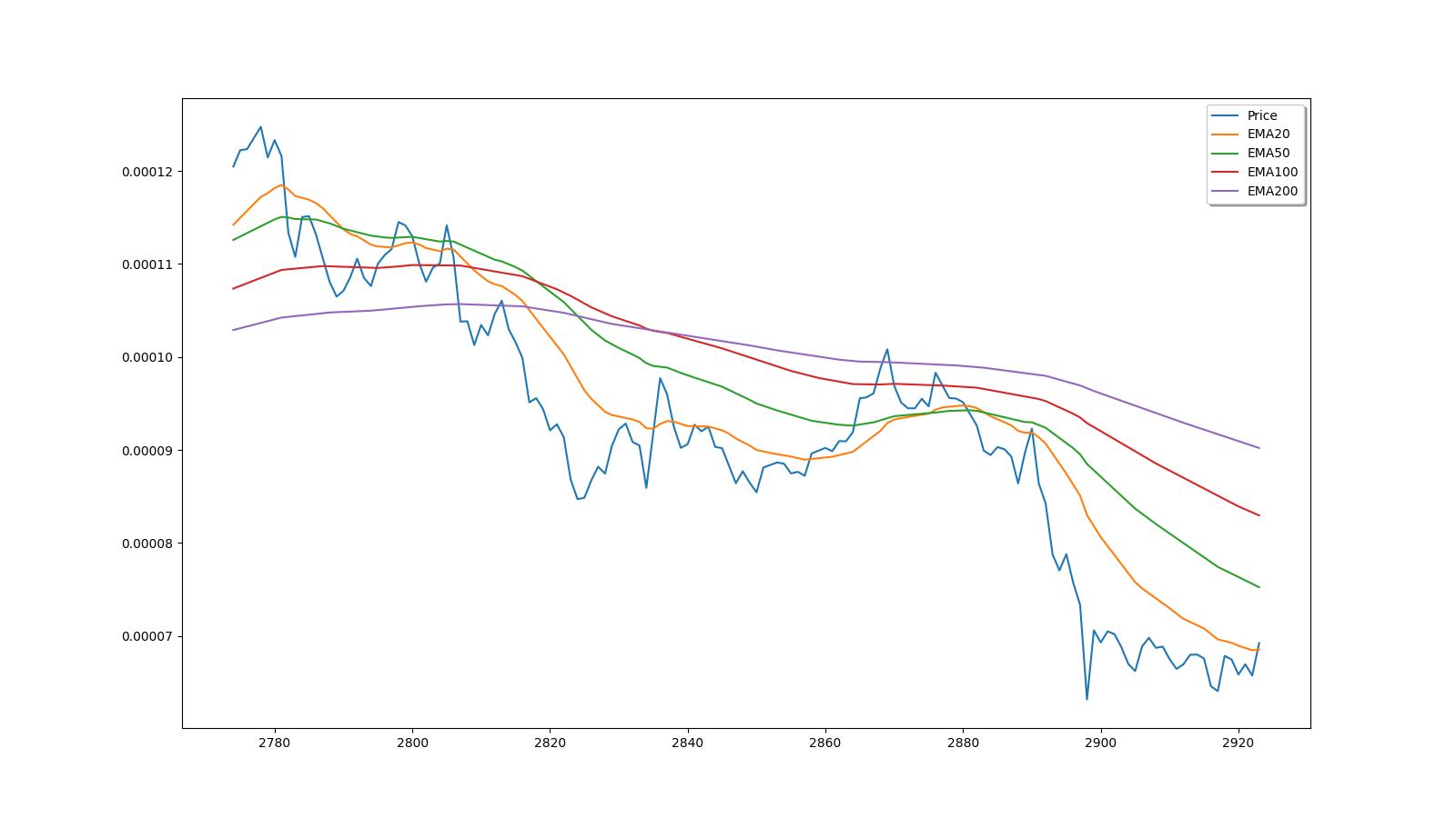 Zeepin Exponential Moving Averages