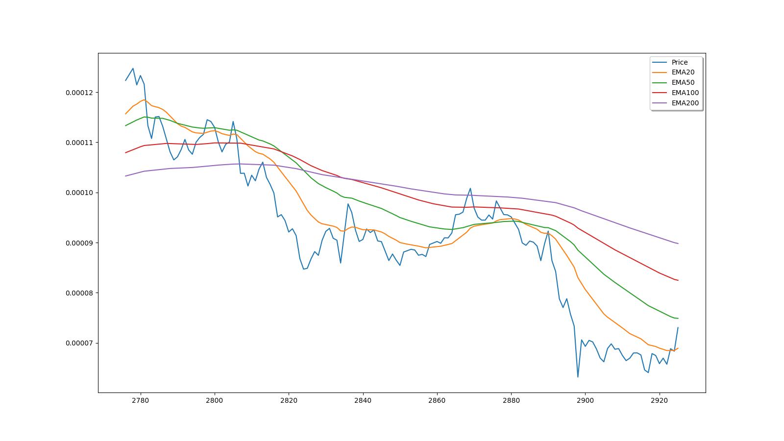 Zeepin Exponential Moving Averages
