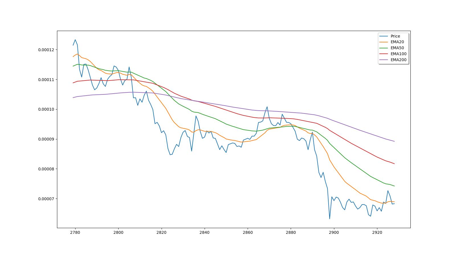 Zeepin Exponential Moving Averages