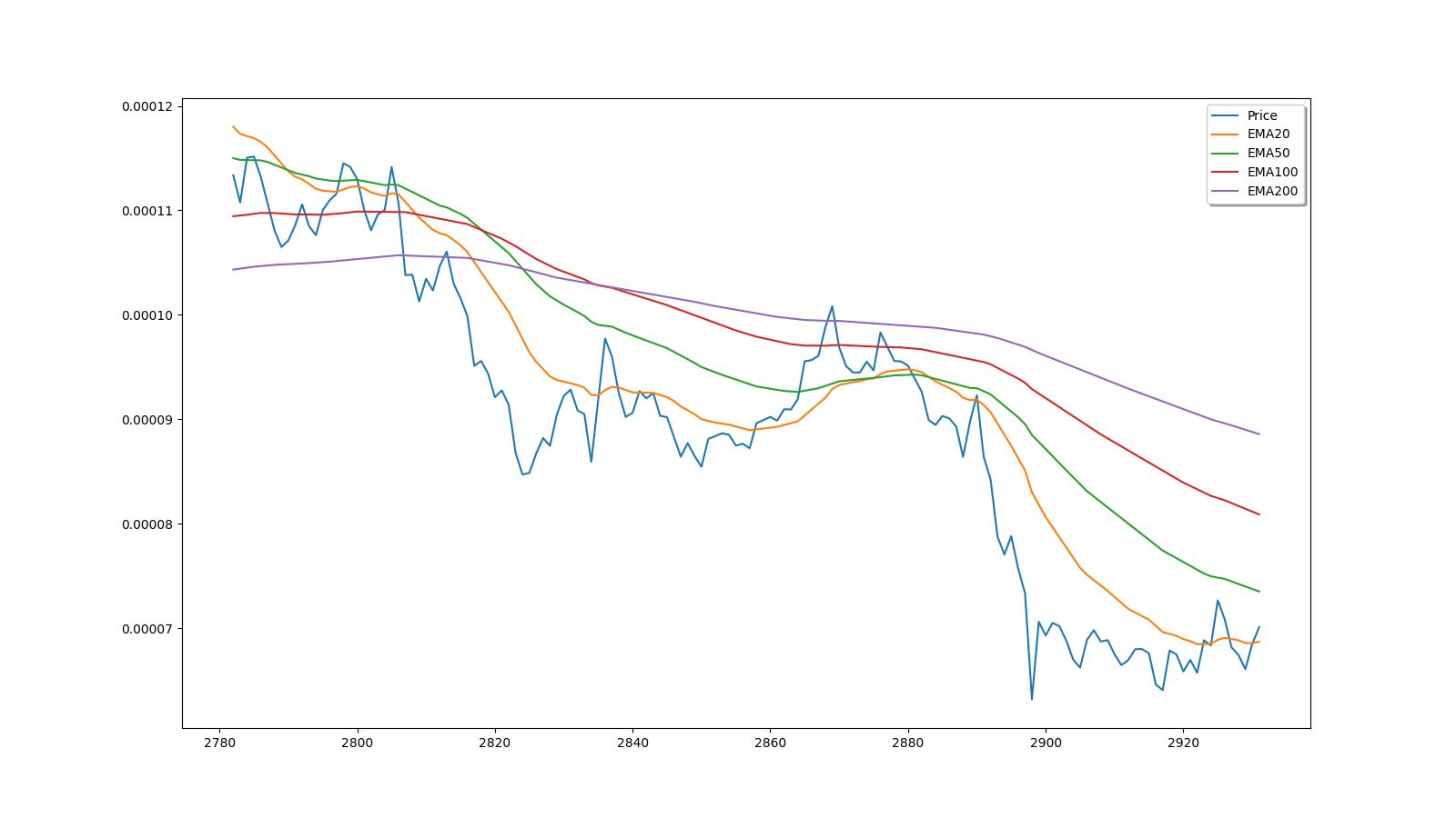 Zeepin Exponential Moving Averages