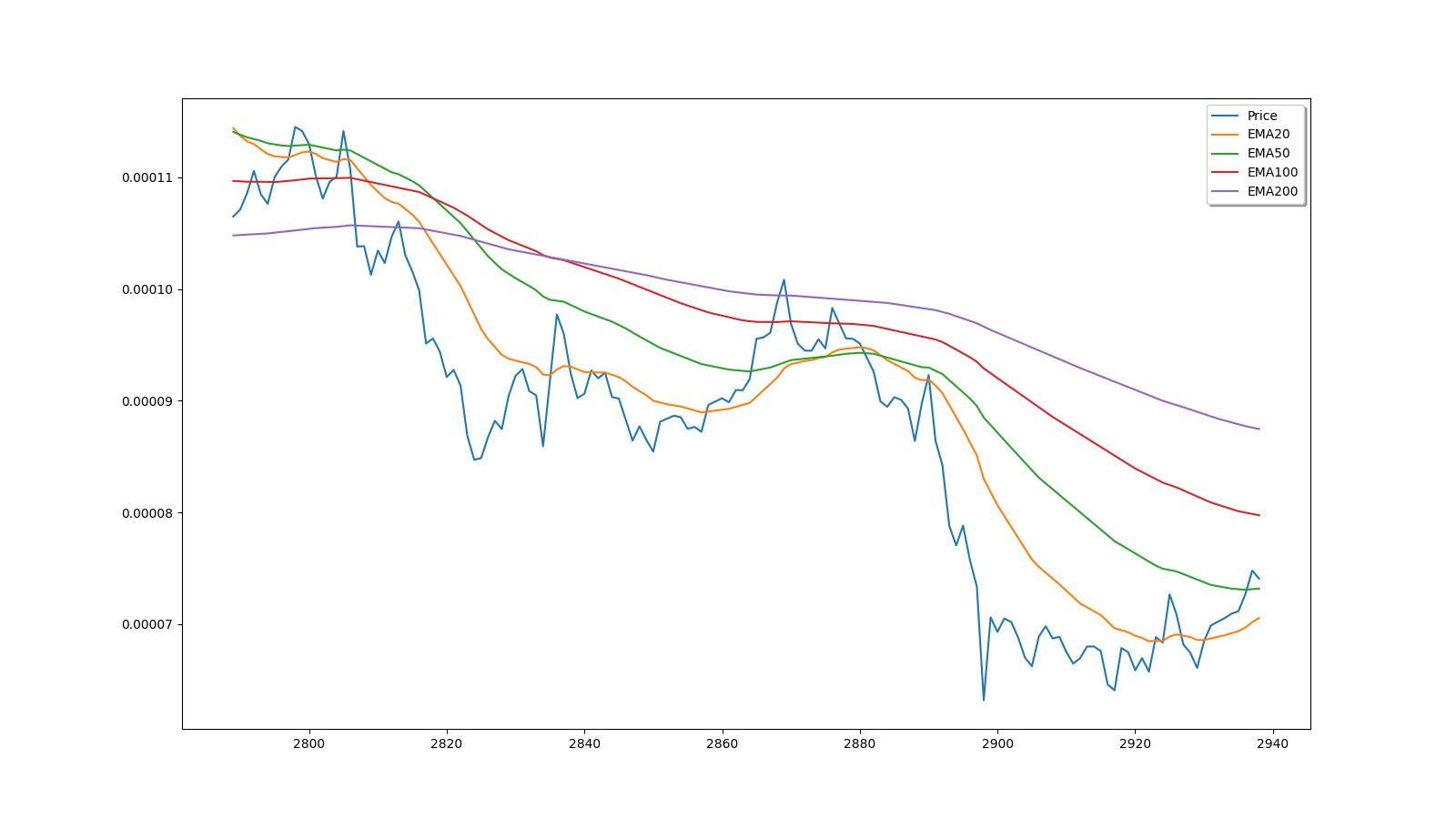 Zeepin Exponential Moving Averages