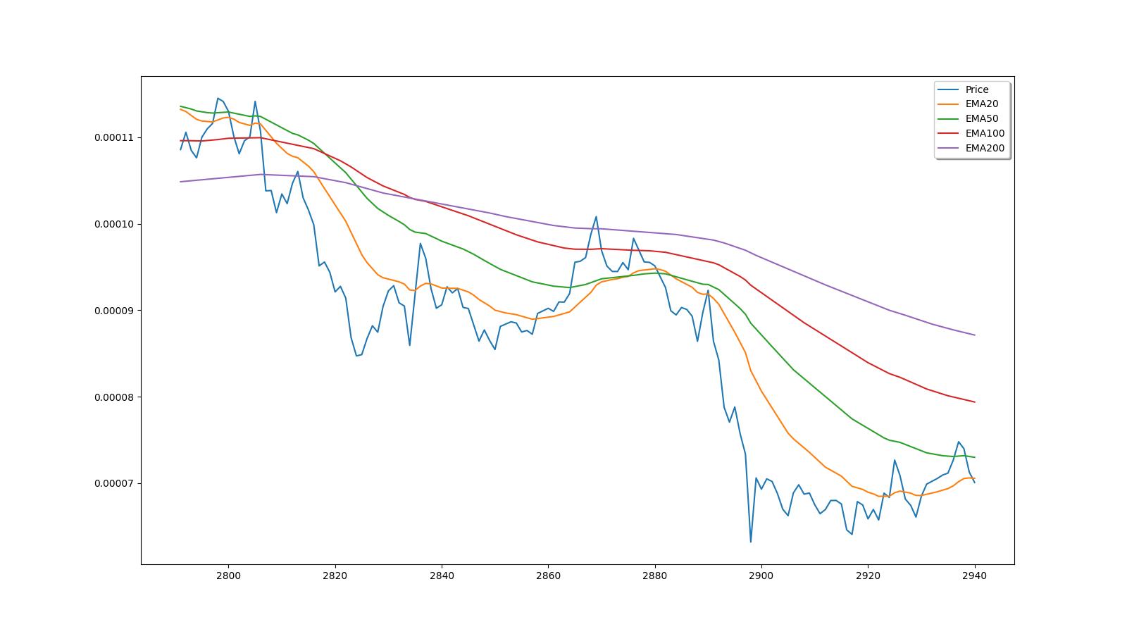Zeepin Exponential Moving Averages