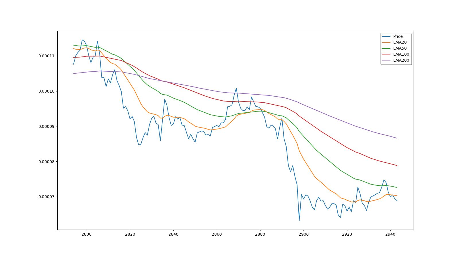 Zeepin Exponential Moving Averages