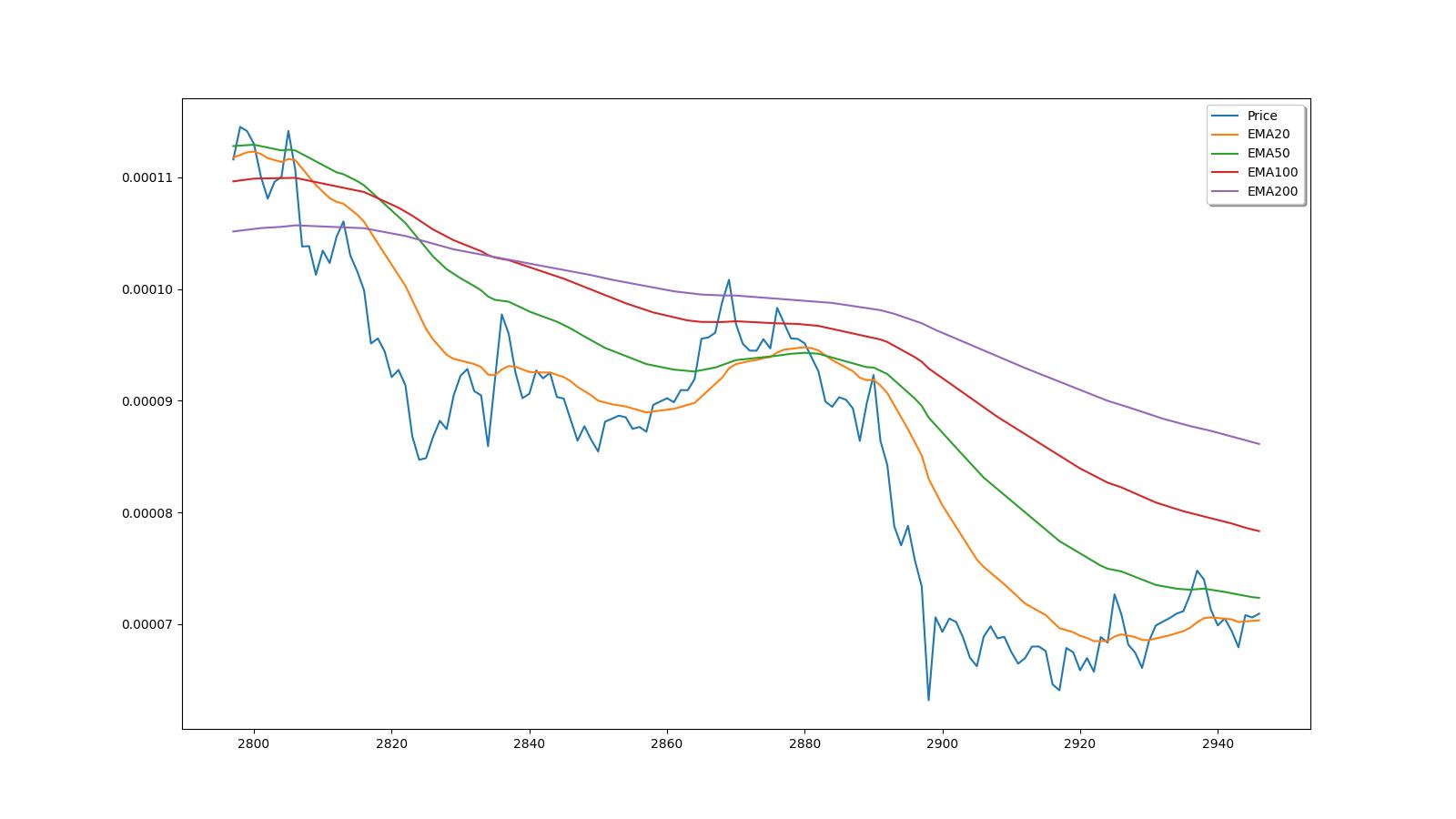 Zeepin Exponential Moving Averages