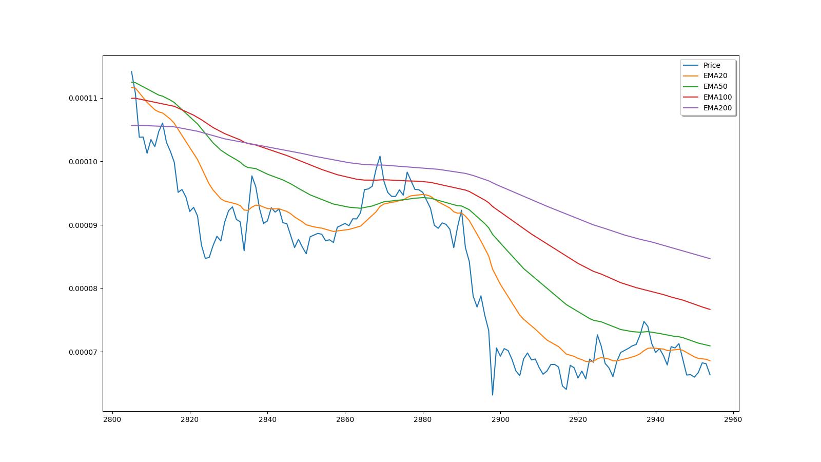 Zeepin Exponential Moving Averages