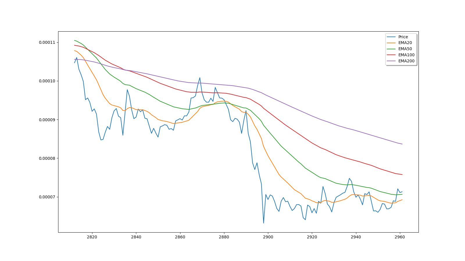 Zeepin Exponential Moving Averages
