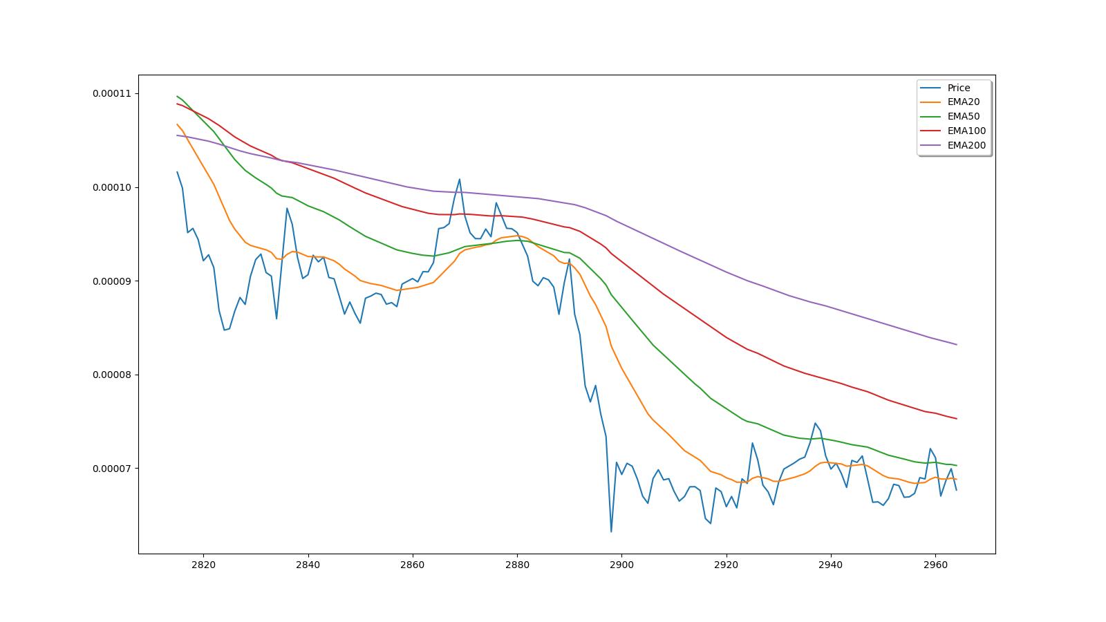 Zeepin Exponential Moving Averages