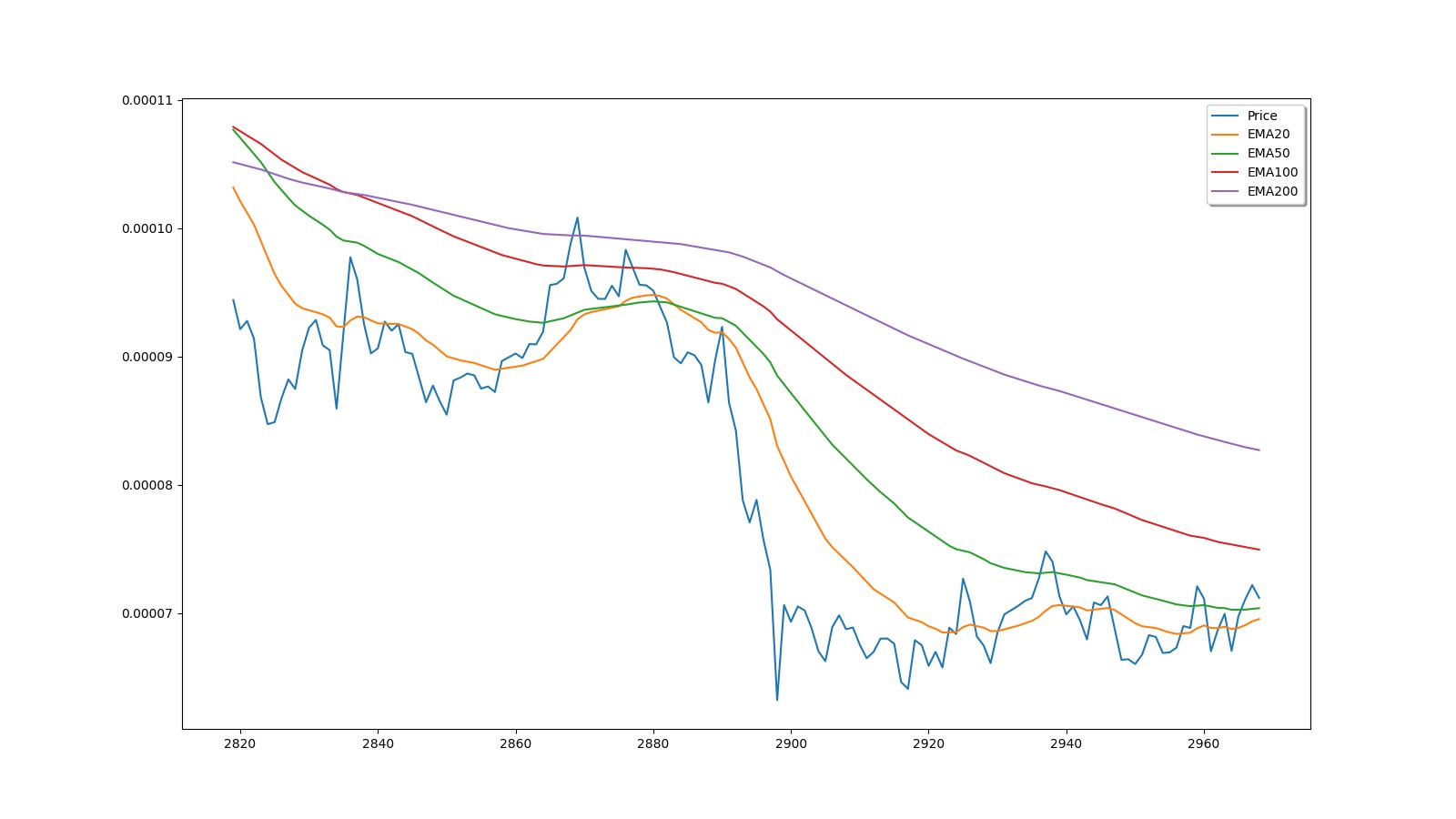 Zeepin Exponential Moving Averages