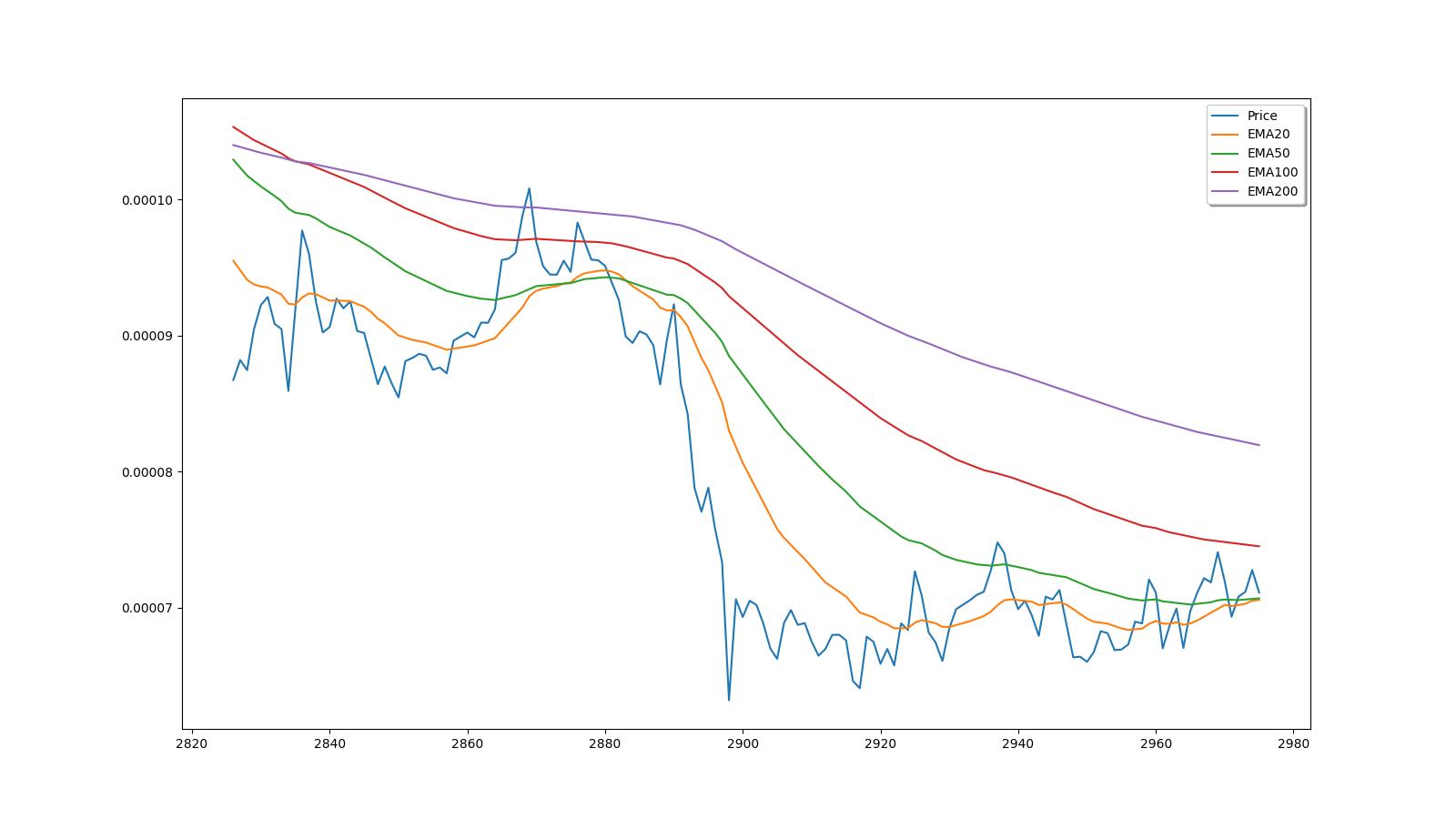 Zeepin Exponential Moving Averages
