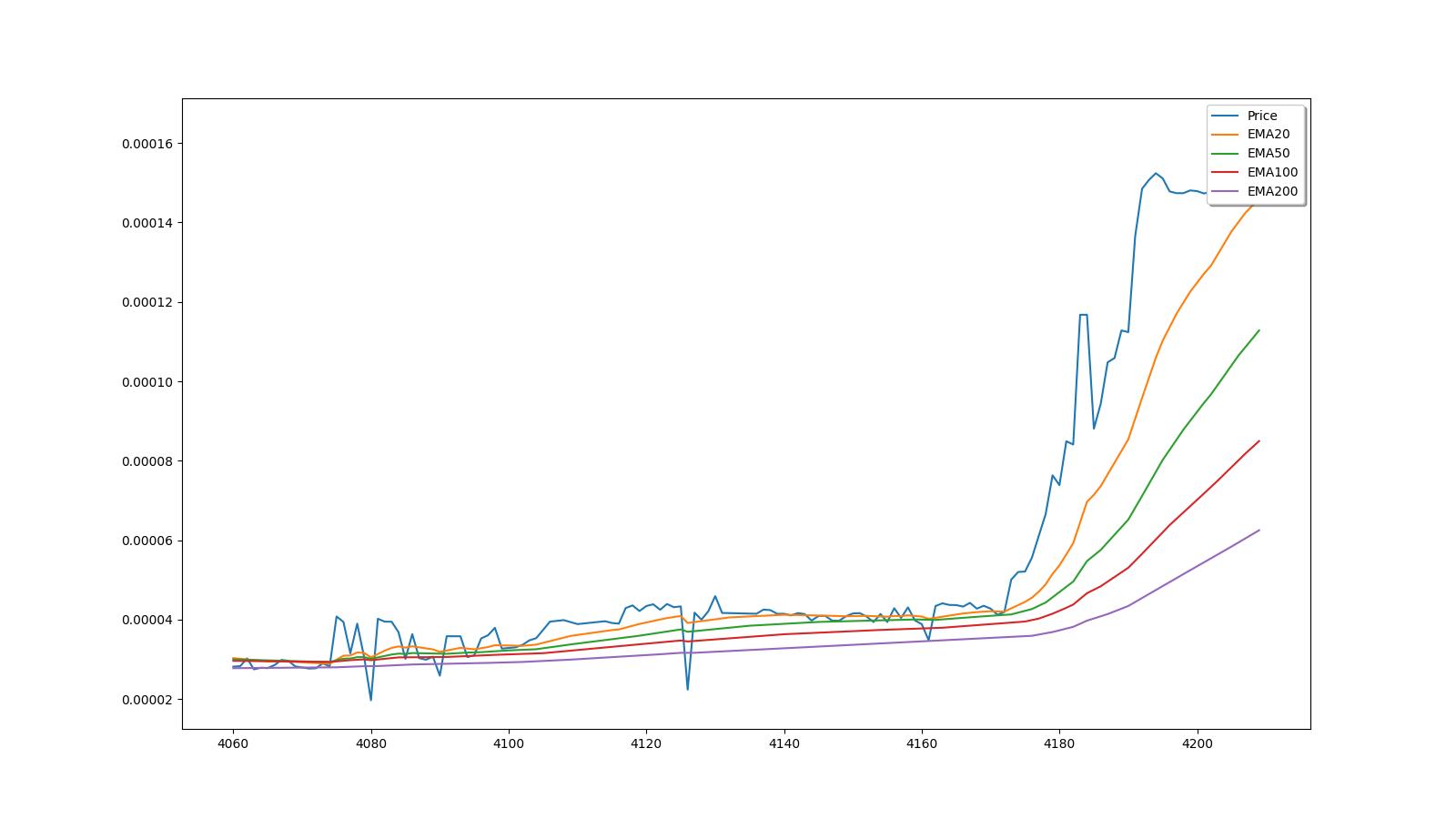 ZeitCoin Exponential Moving Averages