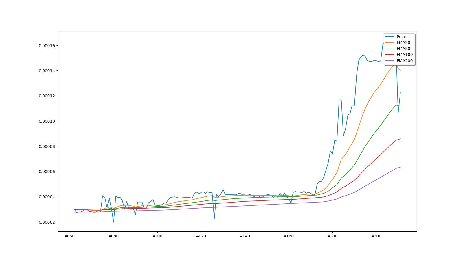 Zeitcoin Exponential Moving Averages