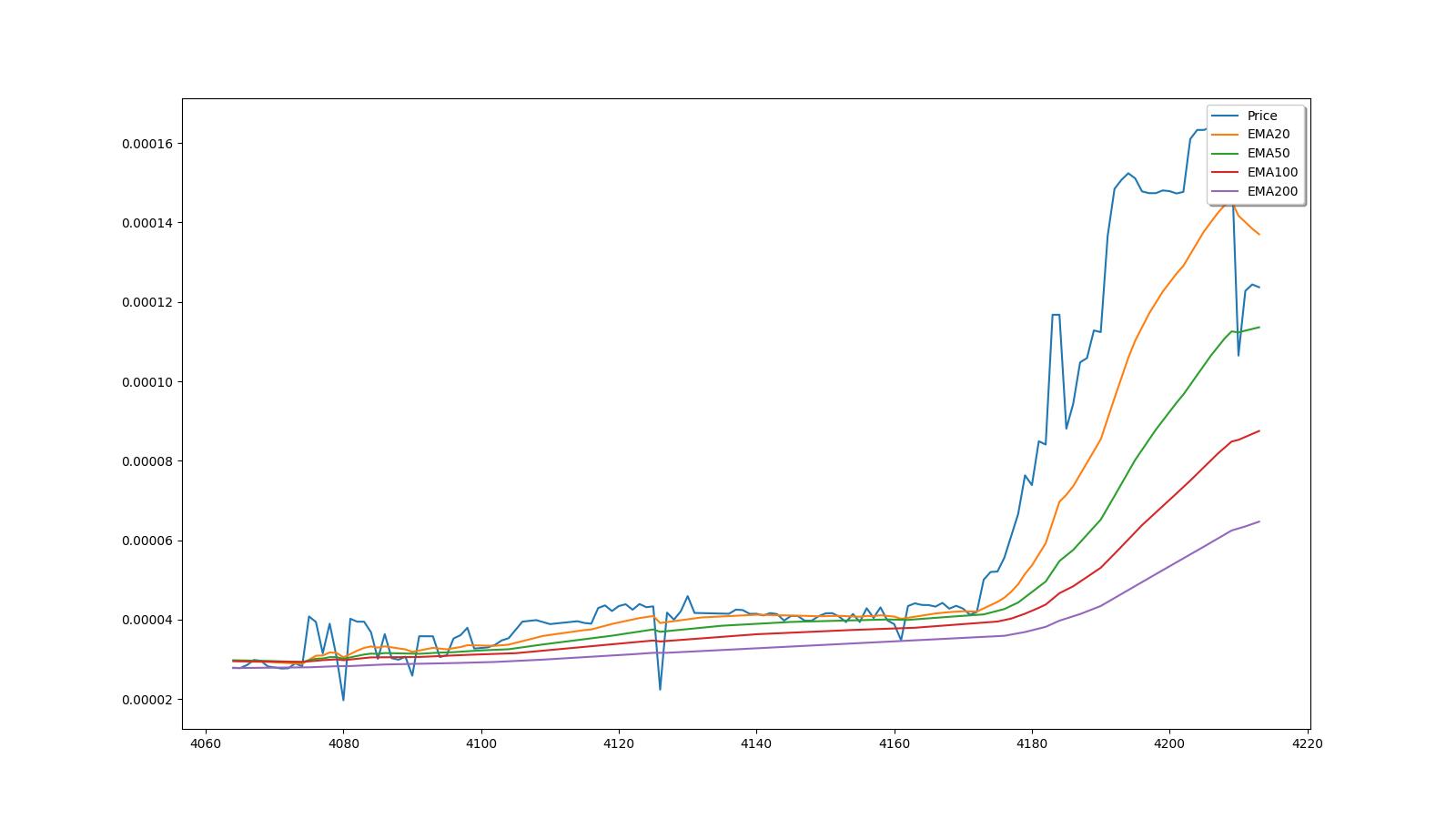 Zeitcoin Exponential Moving Averages