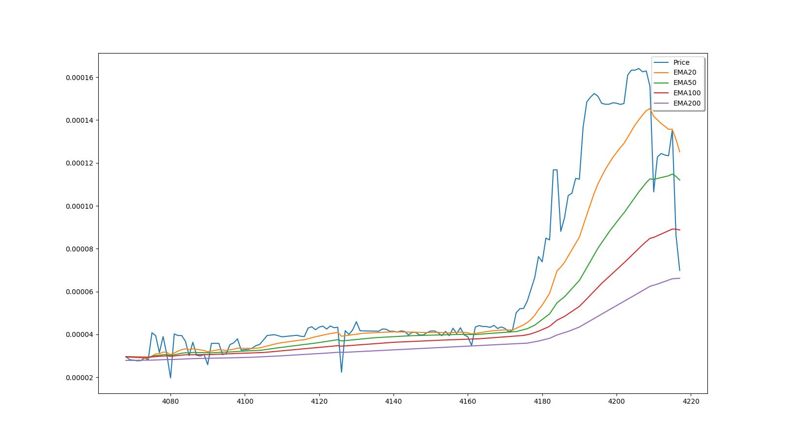 Zeitcoin Exponential Moving Averages