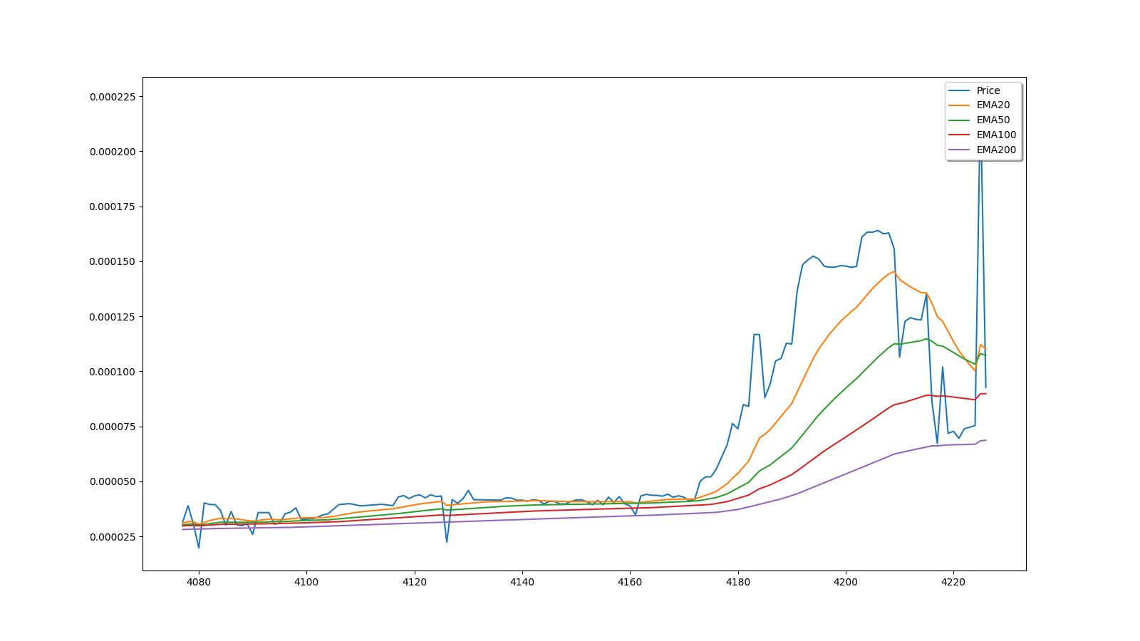 Zeitcoin Exponential Moving Averages