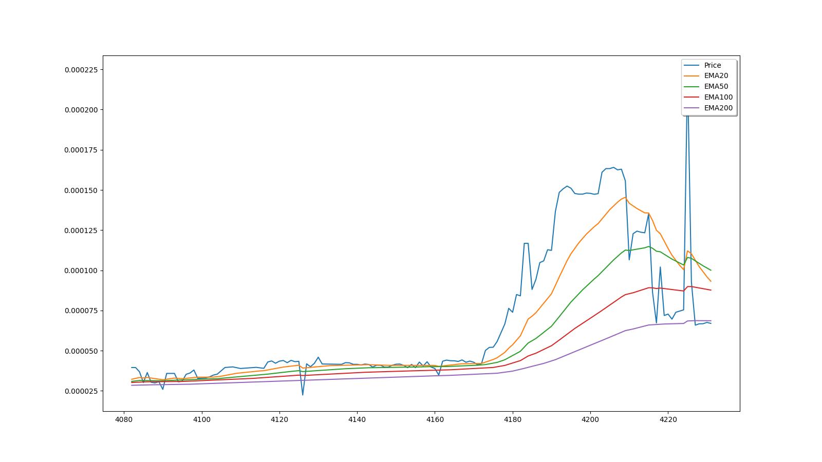 Zeitcoin Exponential Moving Averages