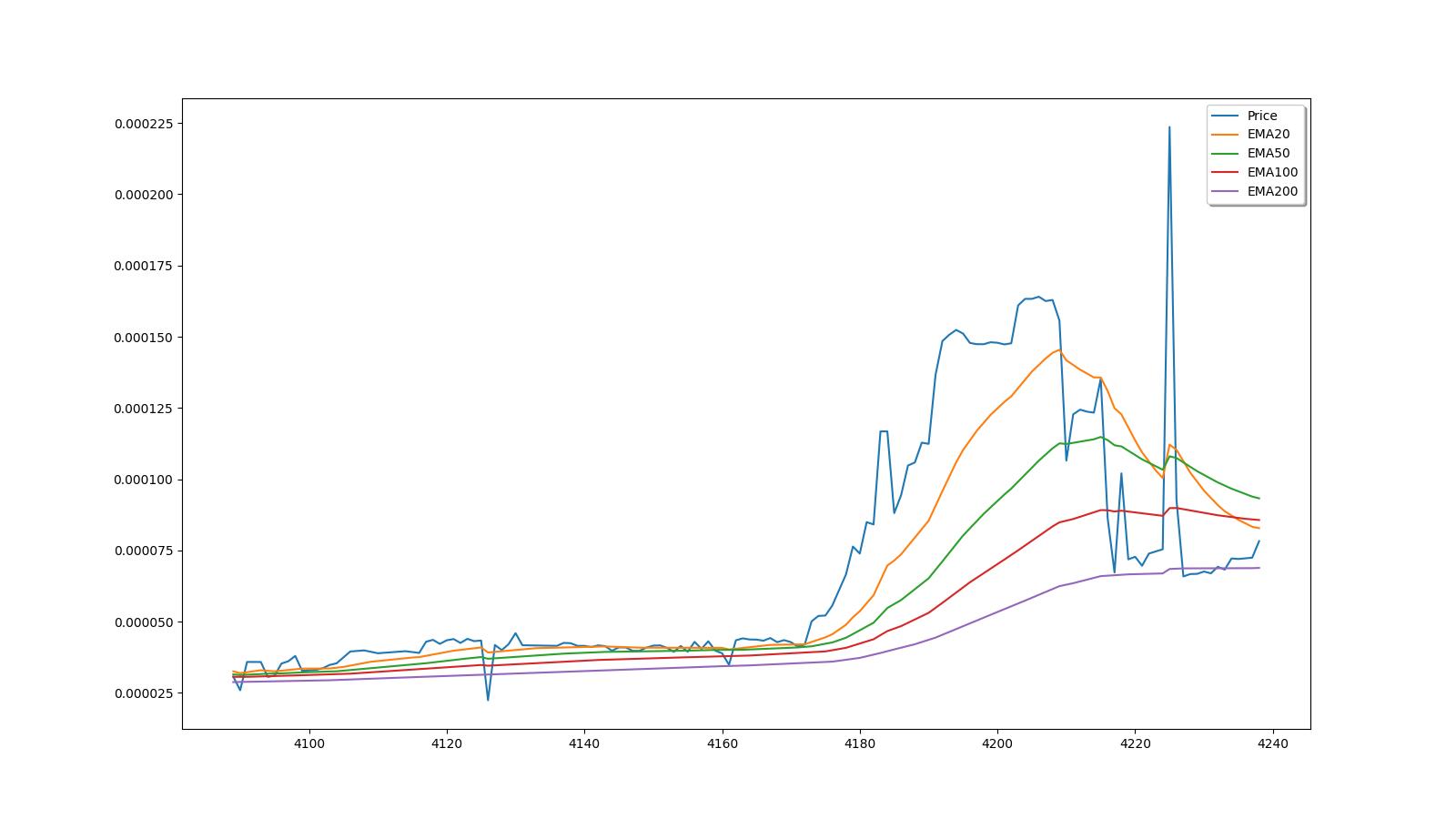 Zeitcoin Exponential Moving Averages