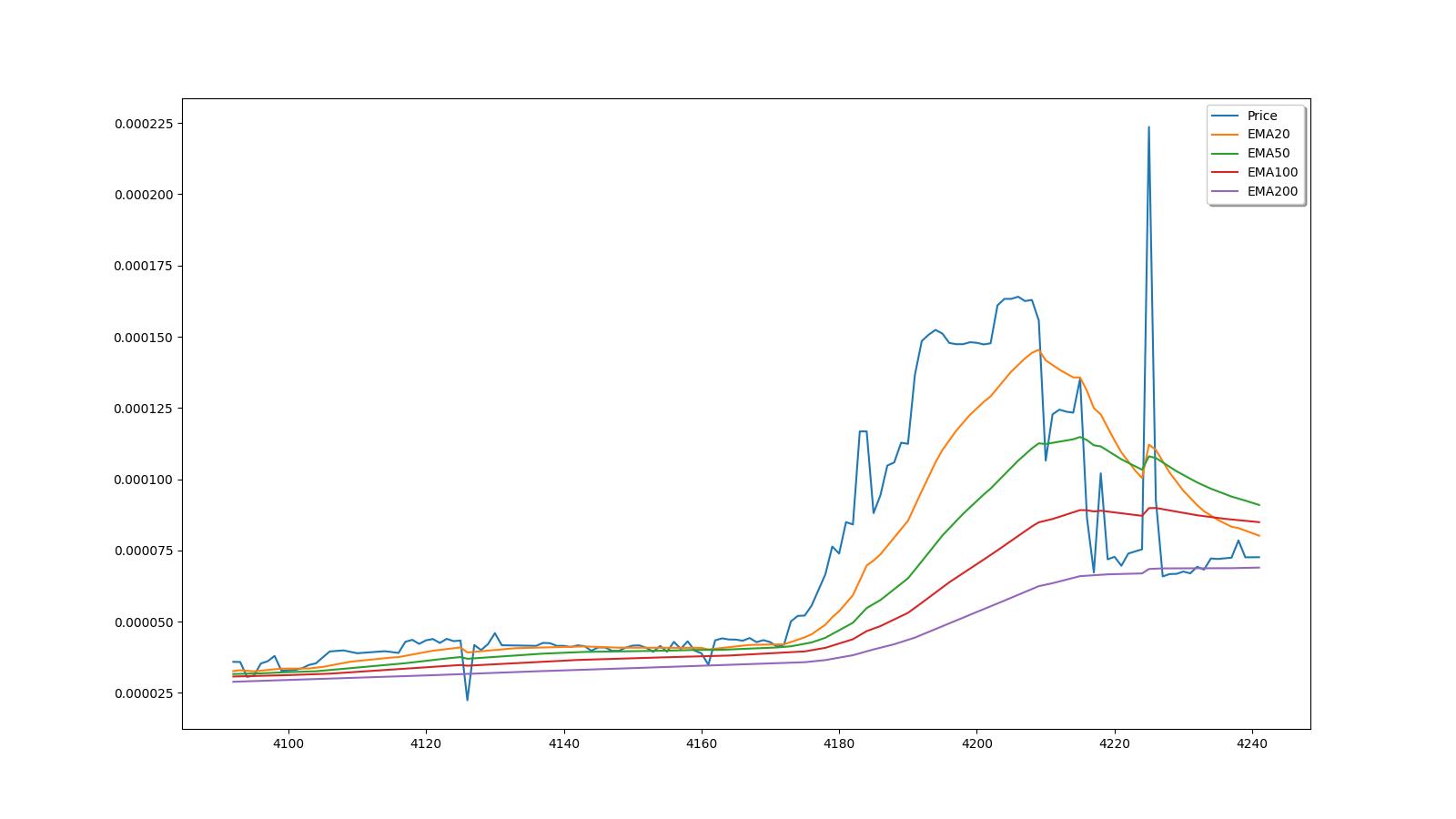 Zeitcoin Exponential Moving Averages