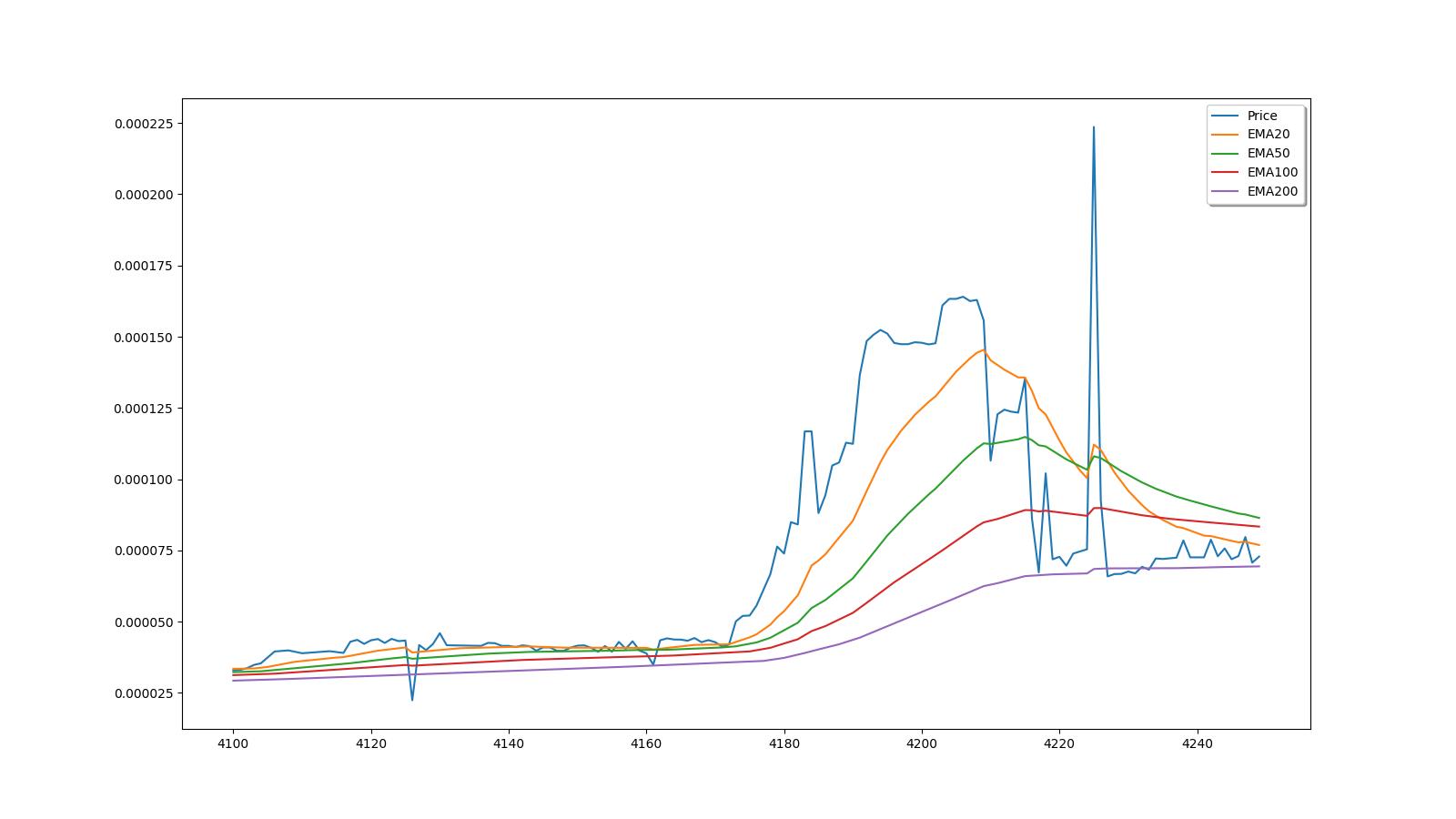 Zeitcoin Exponential Moving Averages