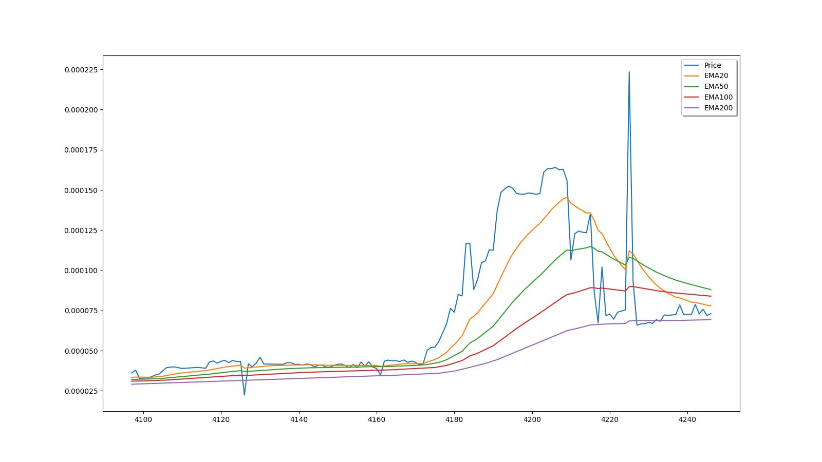 ZeitCoin Exponential Moving Averages