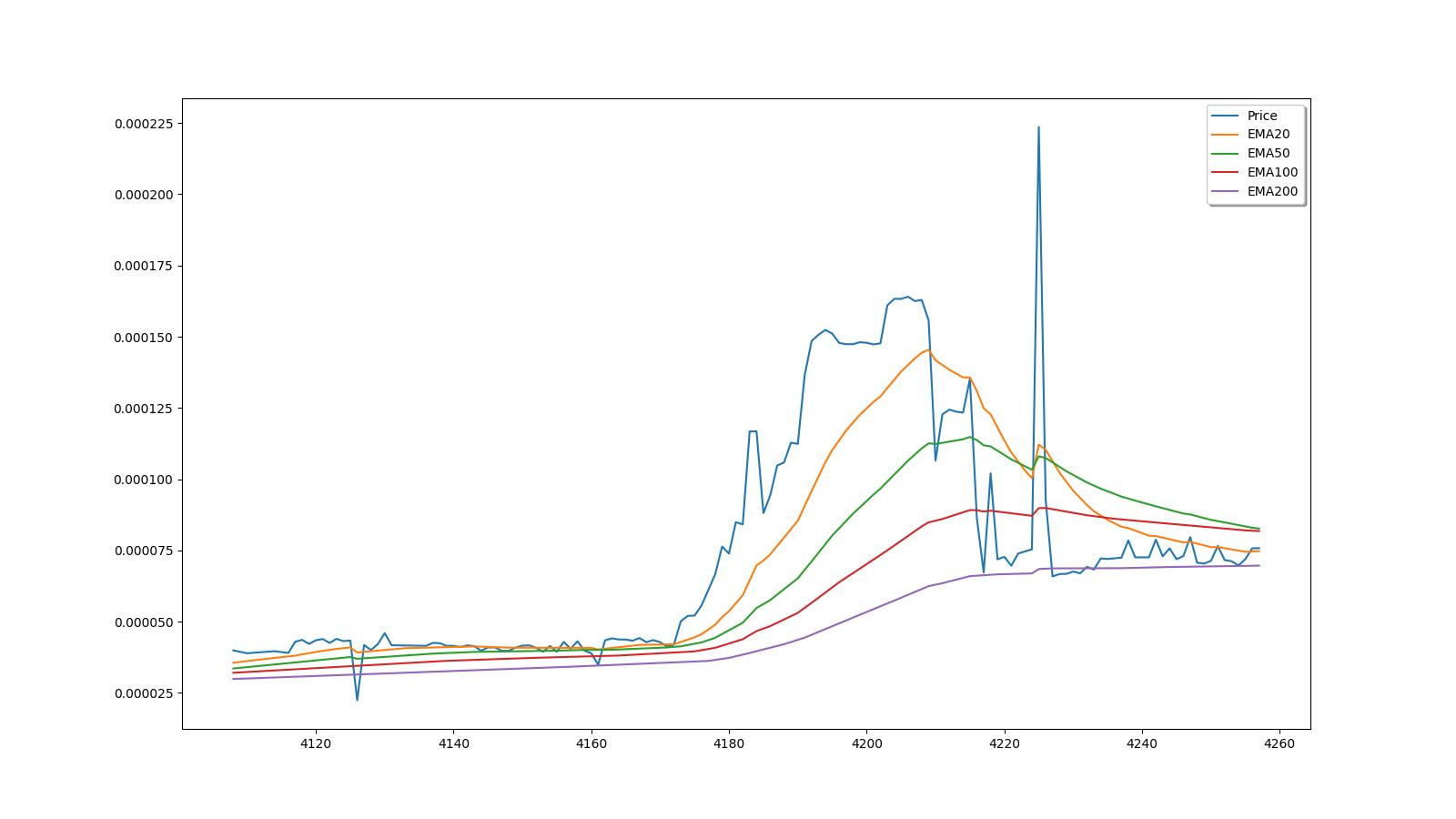 Zeitcoin Exponential Moving Averages