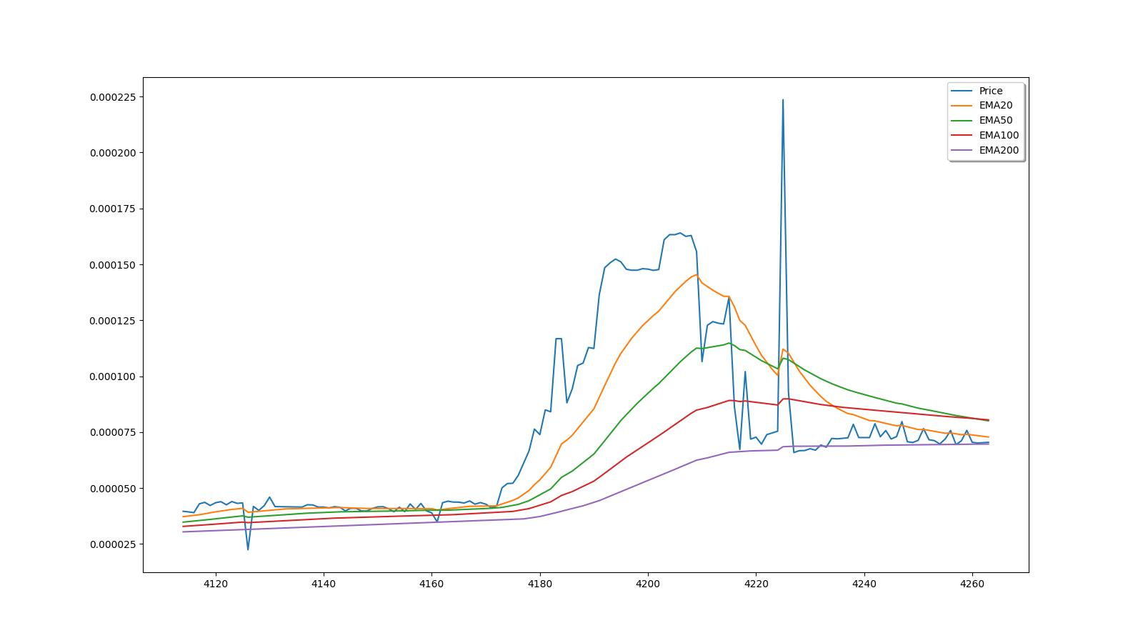 Zeitcoin Exponential Moving Averages
