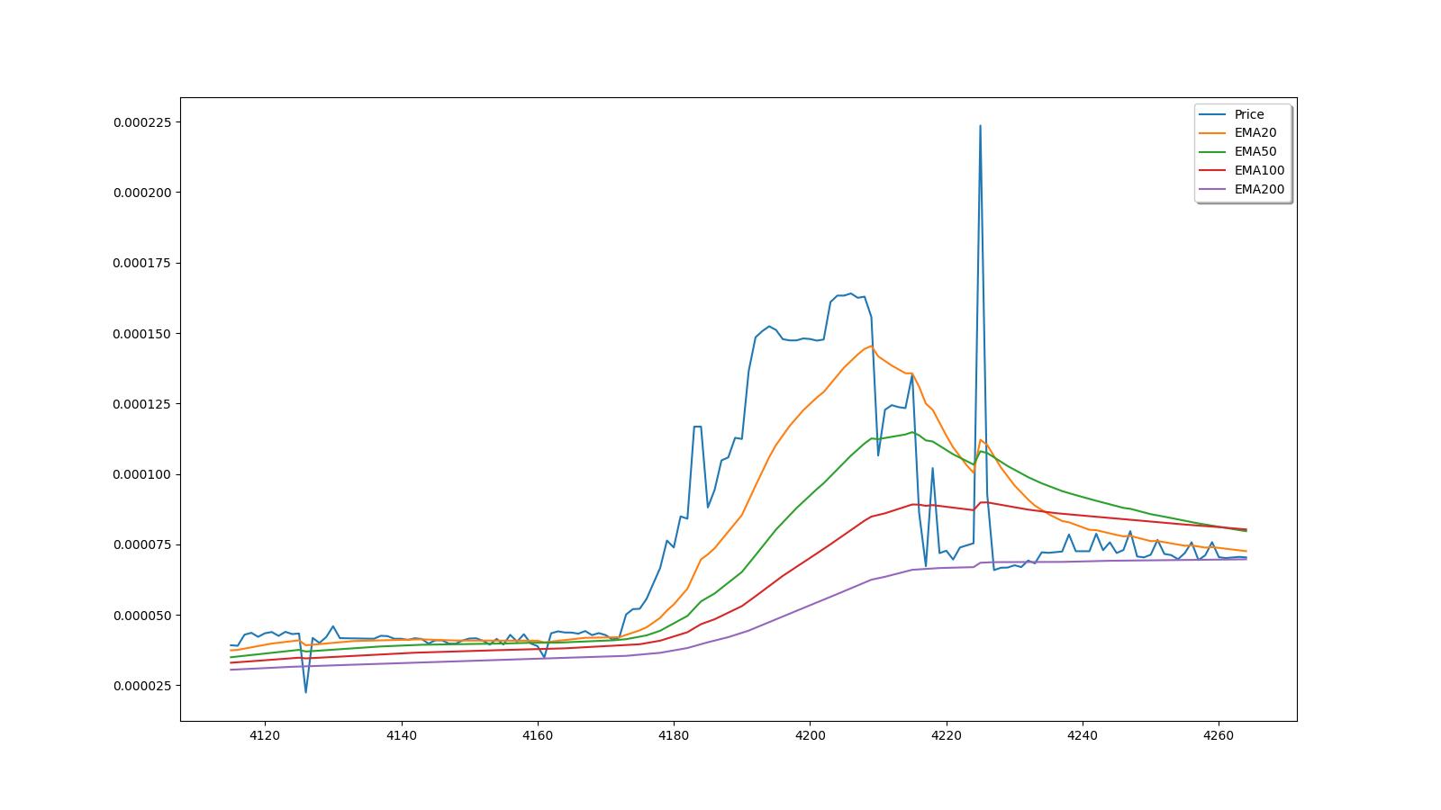 Zeitcoin Exponential Moving Averages