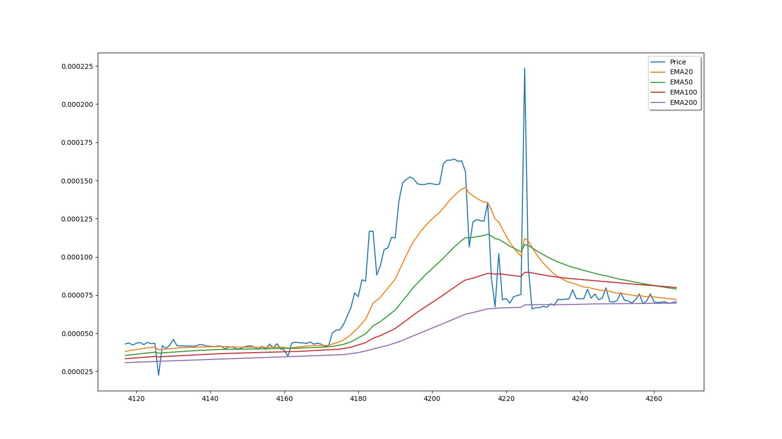 Zeitcoin Exponential Moving Averages