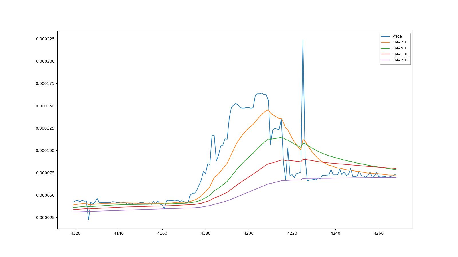 Zeitcoin Exponential Moving Averages