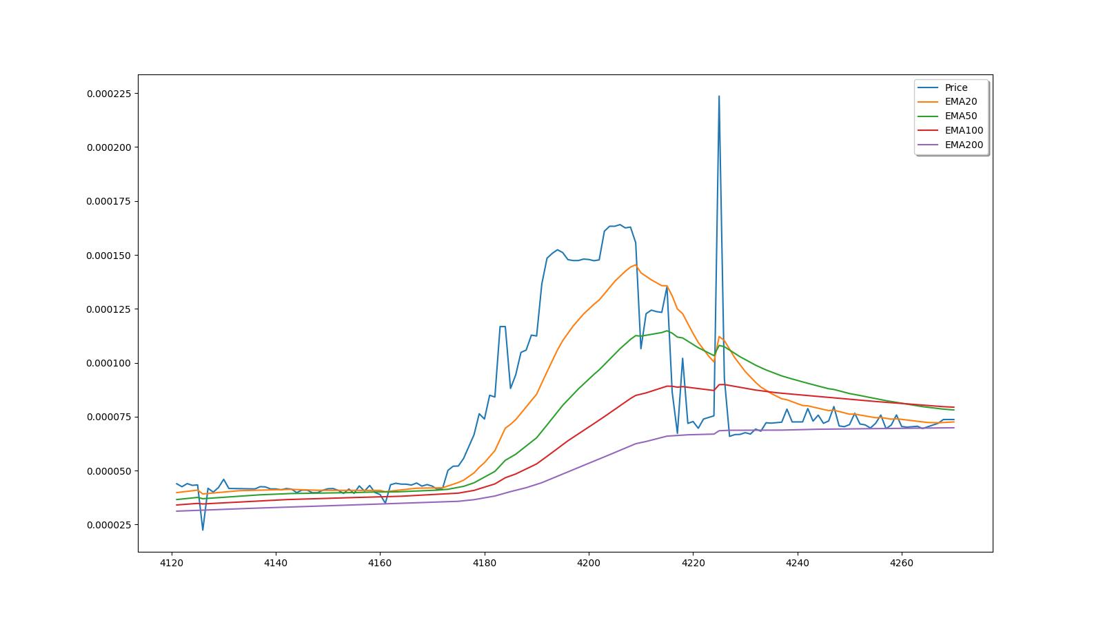 Zeitcoin Exponential Moving Averages