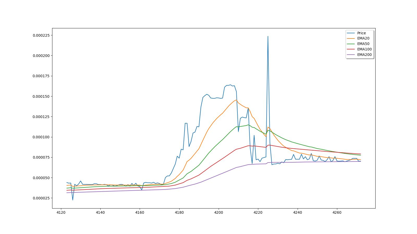 Zeitcoin Exponential Moving Averages