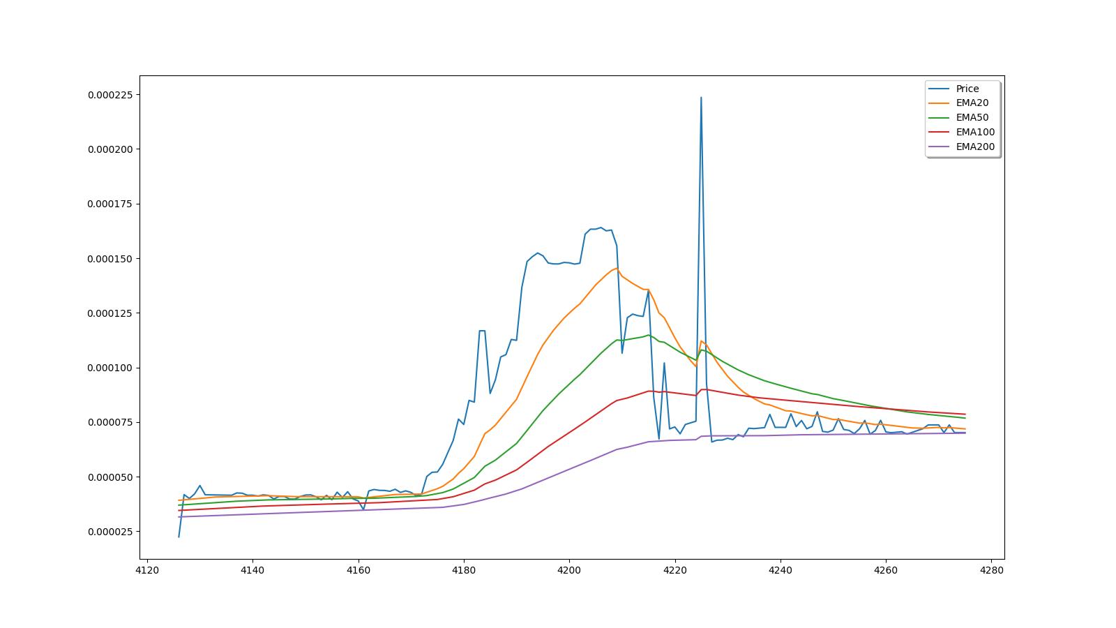 Zeitcoin Exponential Moving Averages