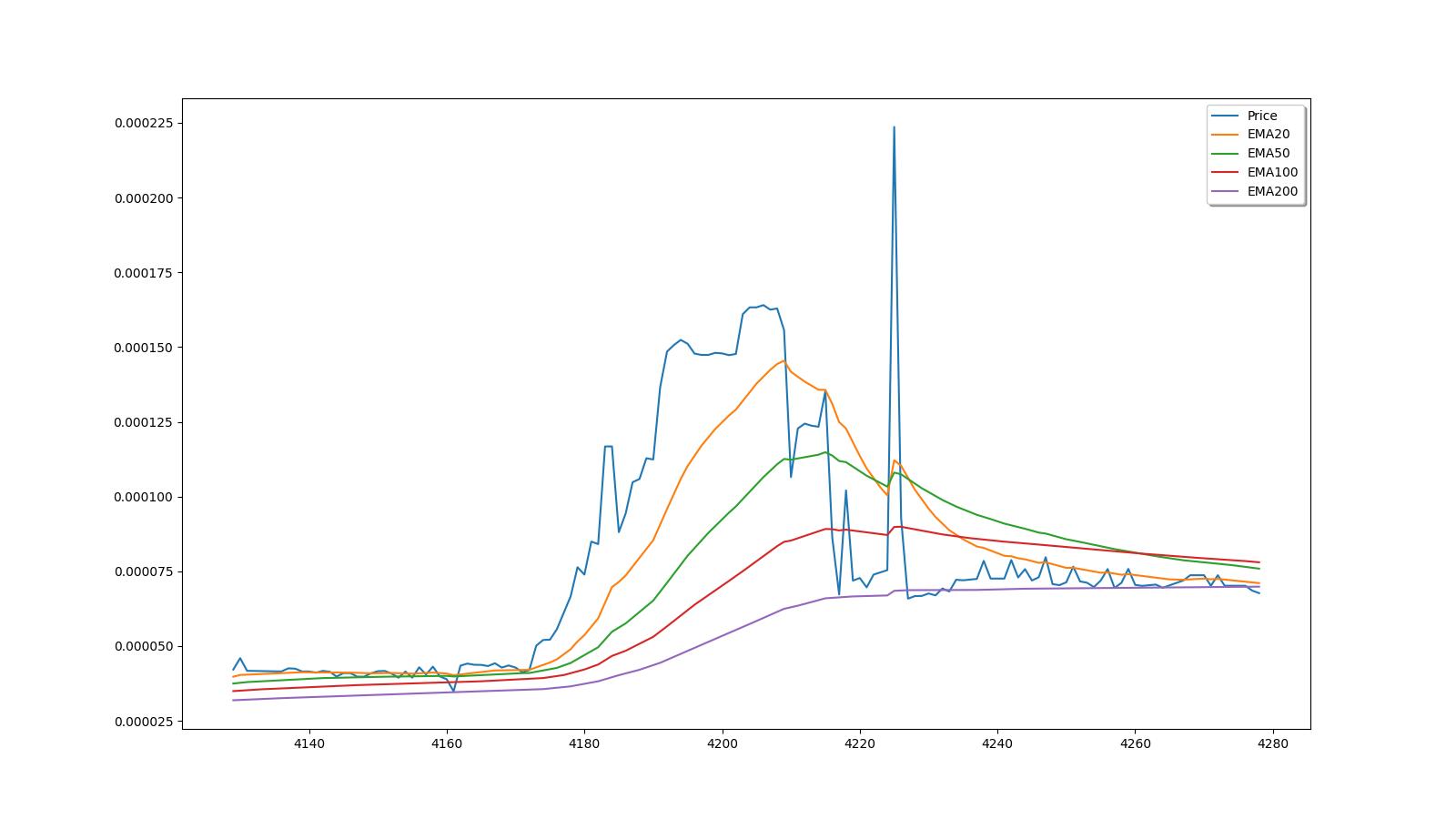 Zeitcoin Exponential Moving Averages
