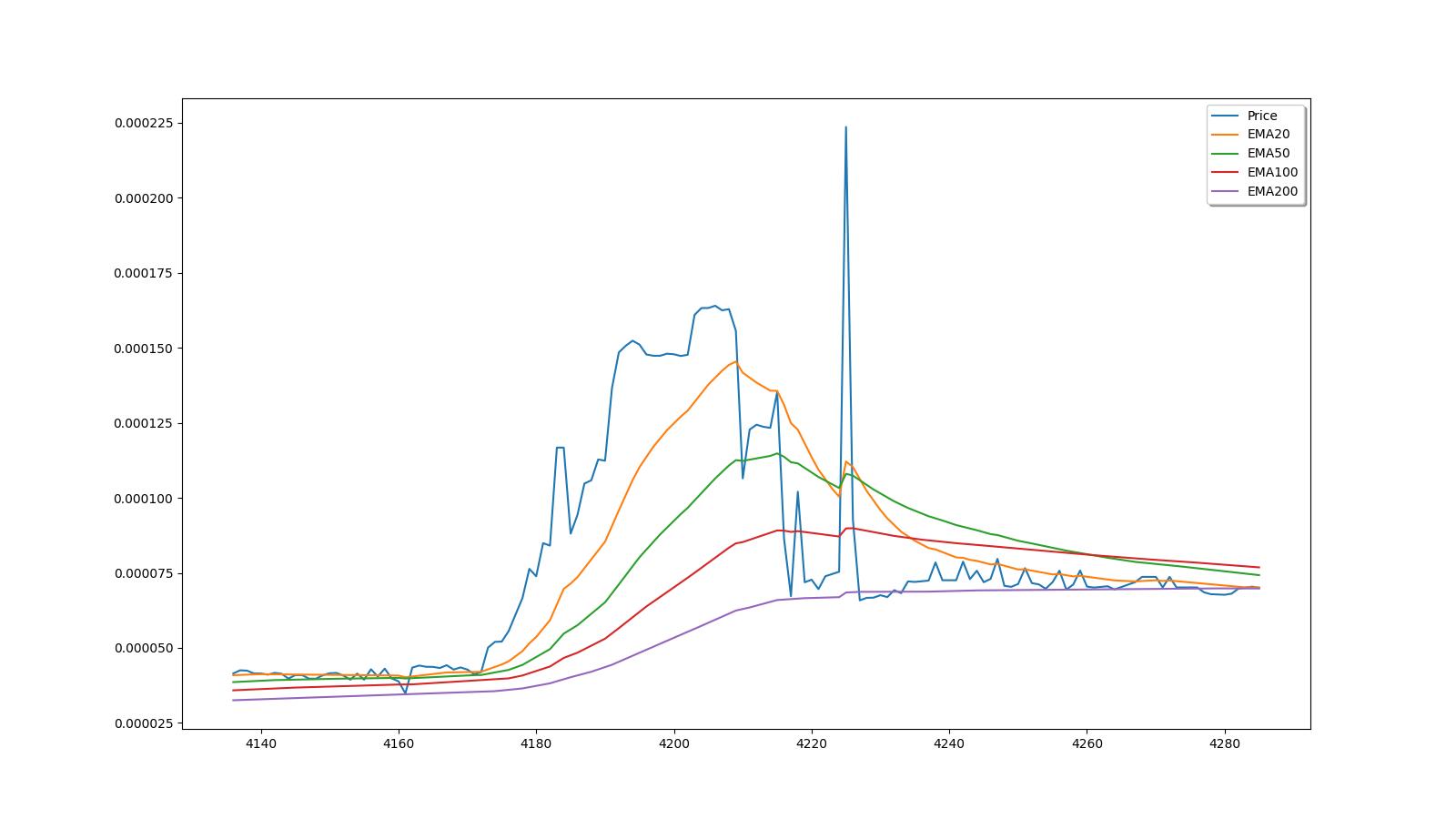 Zeitcoin Exponential Moving Averages
